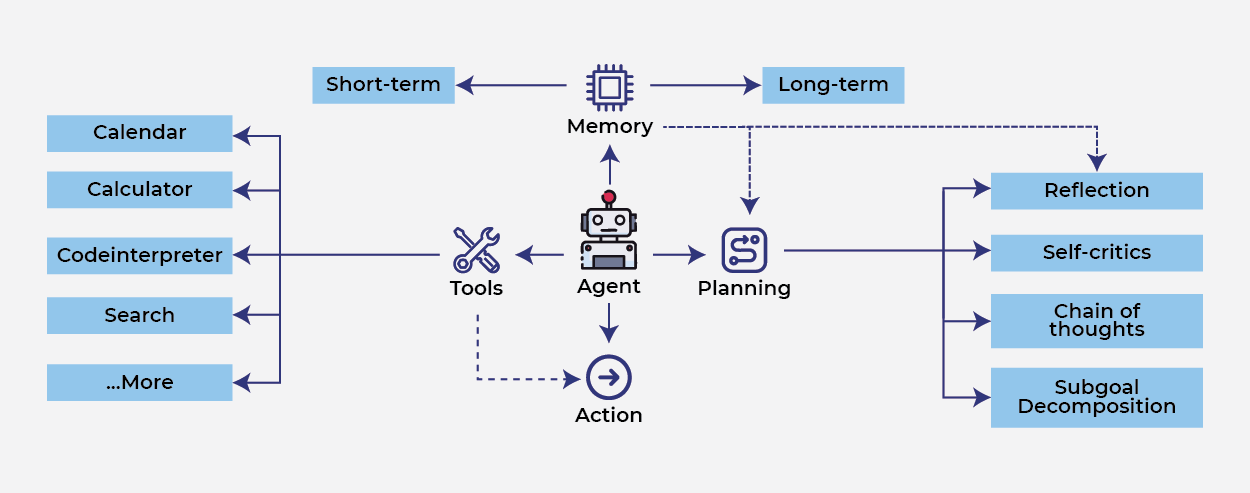 Building Intelligent Ai Systems Understanding Agentic Ai And Design